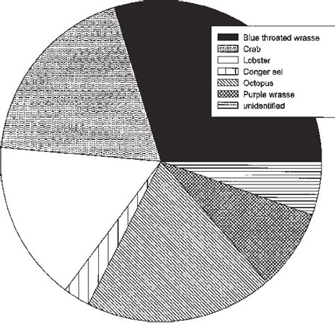 Proportion Of Predation Mortality By Each Predator Identified Using The Download Scientific