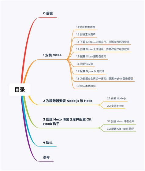 使用 gitea git hook 实现 hexo 博客源码托管与持续集成 知乎