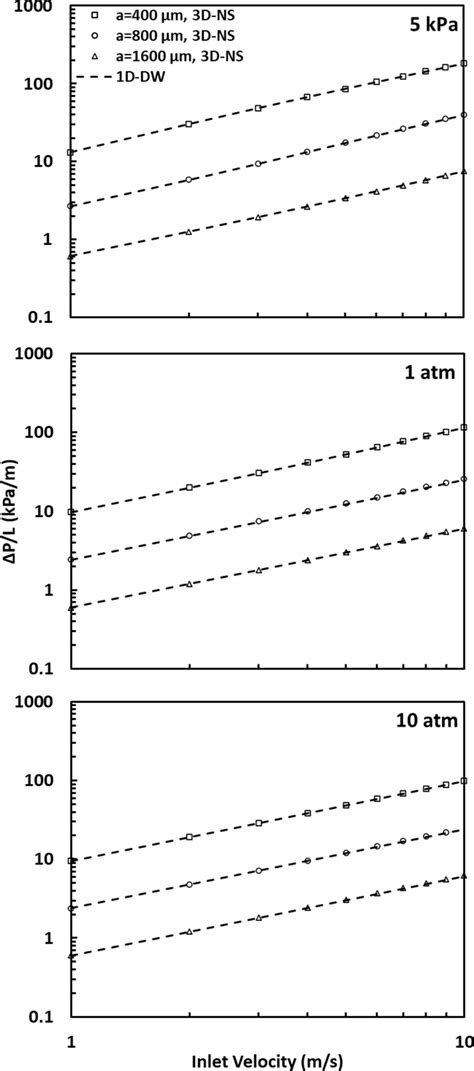 Comparison Of The Pressure Drop From The 3d Ns Model With That From The Download Scientific