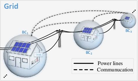 Financial And Physical Analysis Of P2p Kilowatt And Negawatt Trading Imran Azim 5 Updates