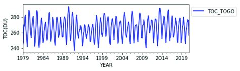 The Monthly Total Ozone Column Over Togo From 1979 2020 Download Scientific Diagram