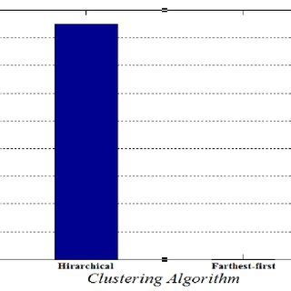 Comparison Of Clustering Algorithm Download Scientific Diagram