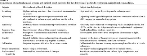 Table 5 From A Review Of Emerging Techniques For Pyrethroid Residue Detection In Agricultural
