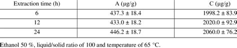 Influence Of Extraction Time Download Table