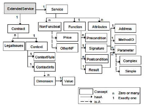Extendedservice Architecture 1 Functionality Its Definition Includes Download Scientific