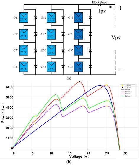 Applied Sciences Free Full Text A Novel Hybrid Maximum Power Point Tracking Technique For Pv