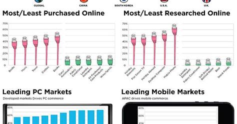State Of Global E Commerce Info From Global Web Index Graphic By Me