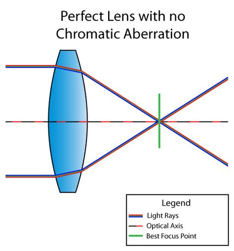 What Is Chromatic Aberration Photography Life