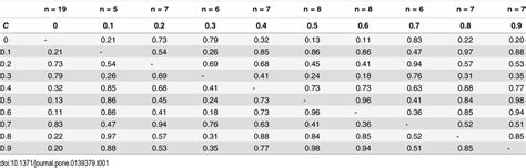 P Values From Double Comparison Two Sided T Test For Image Complexity