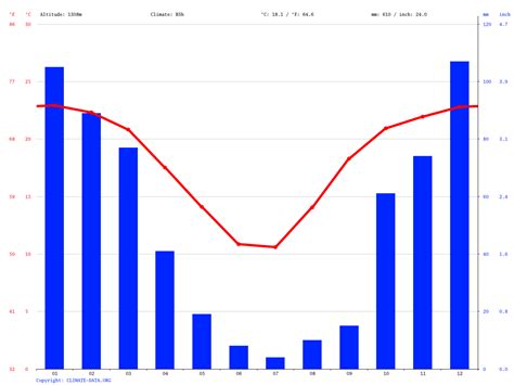 Klerksdorp Climate Average Temperature Weather By Month Klerksdorp Weather Averages Climate