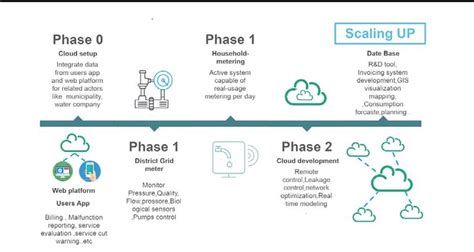 Platform Development Phases Download Scientific Diagram