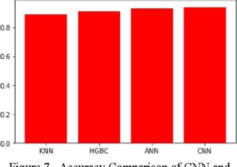 figure 7 from an automated identification of cervical cancer disease