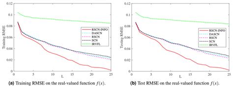 A Regularized Stochastic Configuration Network Based On Weighted Mean