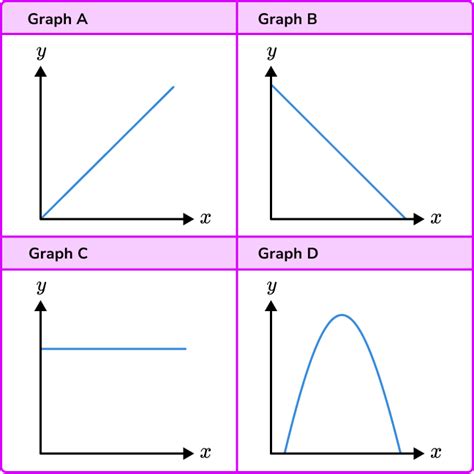 Directly Inversely Proportional Graphs Gcse Maths