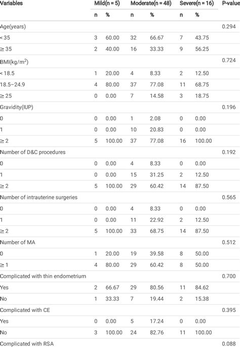 Univariate Correlation Analysis Of Iua Severity Download Scientific