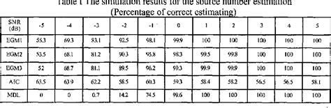 Table I From Using Eigenvalue Grads Method To Estimate The Number Of