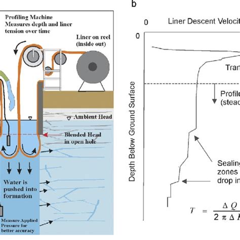 Schematic Of The Packer Testing Equipment Including A Equipment
