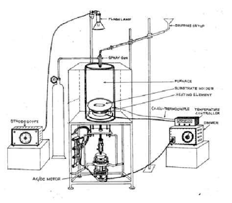 Schematic Diagram Of Spin Cum Spray Coating System Download