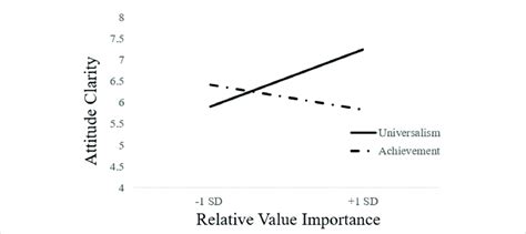 Study 2 Value Type × Relative Value Importance Effect On Attitude