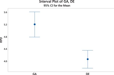 Means Plot And Lsd Intervals For The Algorithms Download Scientific