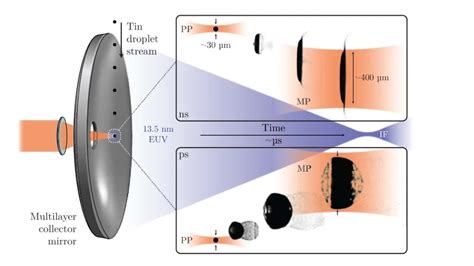 万字浅析国产euv光刻机的dpp Lpp等离子和ssmb稳态微聚束光源（图文版） 哔哩哔哩