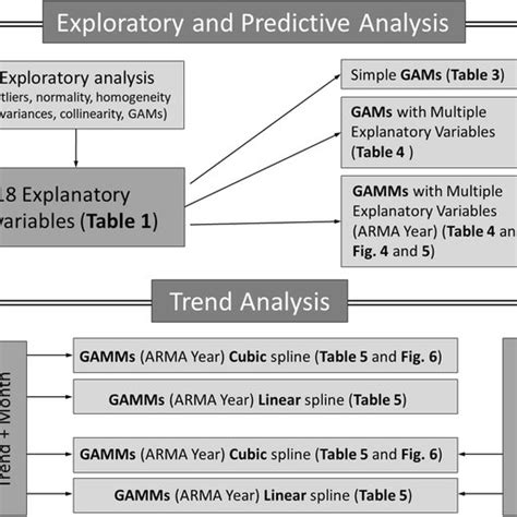 And Flow Chart Of The Analysis Performed Analytical Processes Light Download Scientific
