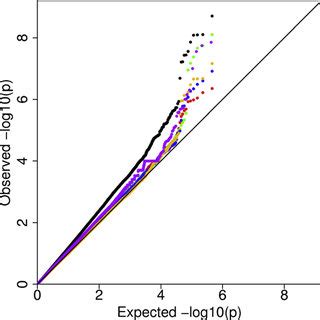 Q Q Plot Of Log P Value For Analyses Quantile Quantile Plot Of