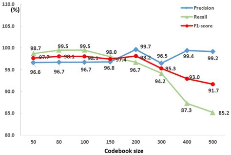 Nine Pairs Of Experimental Results To Determine The Codebook Size