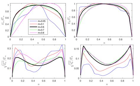 Profiles Of The Mean Meridional And Tangential Velocity Components For Download Scientific
