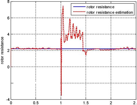 Estimated Rotor Speed With Rotor Resistance Estimation In The Presence