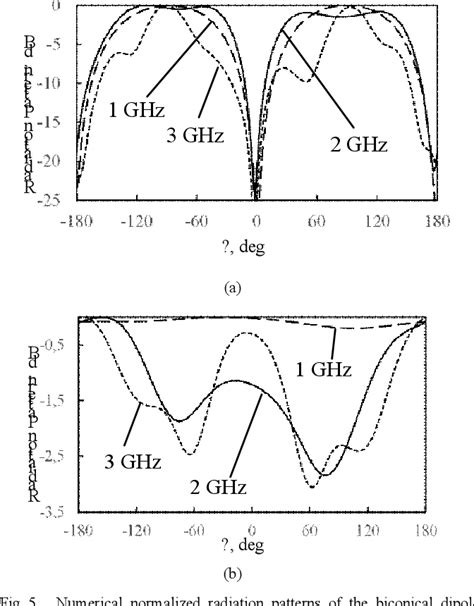 Figure 3 From Development Of The Ultra Wideband Circular Antenna Array