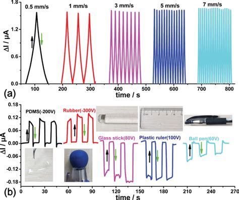 Proximity‐sensing Performance Of A Dpp‐dtt Based Fet Device At Drain Download Scientific