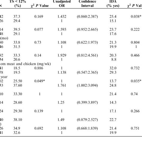 Association Of Sex Nutritional Factors Income With Ts Download Scientific Diagram