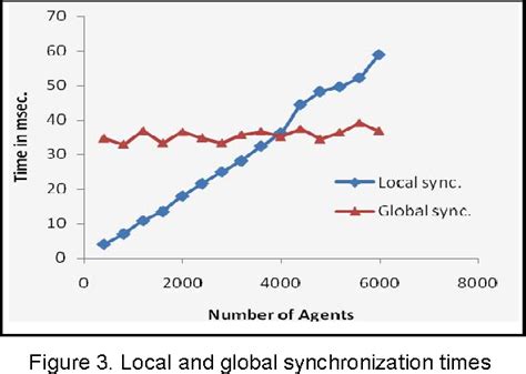 Figure 3 From Scalability In Distributed Multi Agent Based Simulations