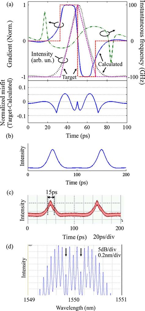 A The Target Triangular Waveform And The Gradient And Instantaneous