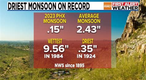 The 2023 Phoenix Monsoon Was The Driest On Record