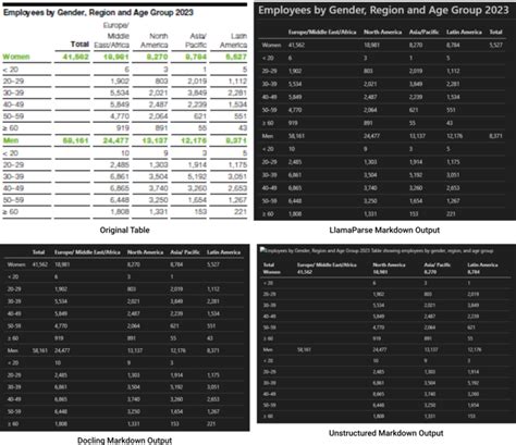 Pdf Data Extraction Benchmark 2025 Comparing Docling Unstructured And Llamaparse For Document