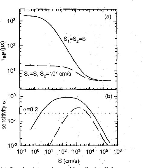 Figure 1 From Record Low Surface Recombination Velocities On Low