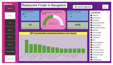 Github Ayush Agarwal 0502 Restaurant Finder Bangalore Dashboard