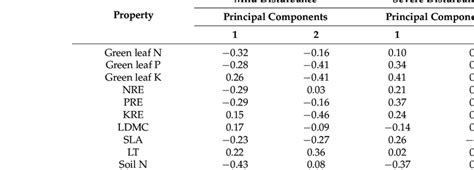 Principal Component Analysis Pca Analysis Of Green Leaf Nutrients Download Scientific
