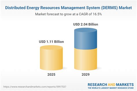 Distributed Energy Resources Management System Derms Market Report 2025