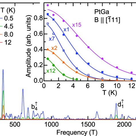 Fourier Spectra Of Magnetic Torque Data Measured Between 6 And 13 T