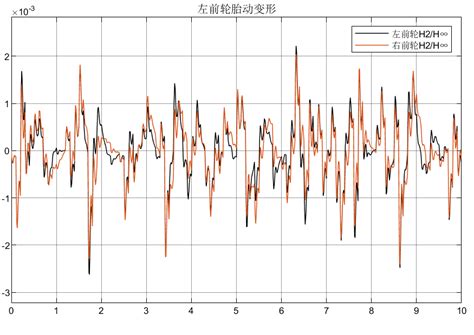 1 4车、1 2车、整车悬架h2 h∞控制仿真合集 mr 邹的博客 csdn博客