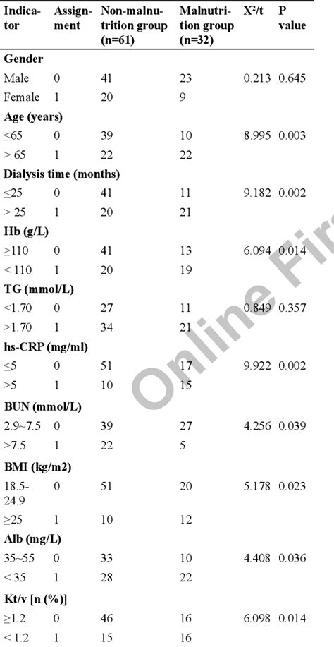 Table I From Nutritional Status Of Hemodialysis Patients With End Stage Renal Disease And
