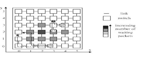 Figure 2 From High Performance In Network On Chip Using Efficient Routing Semantic Scholar