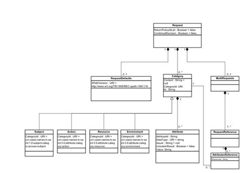 JSON Profile Of XACML Version