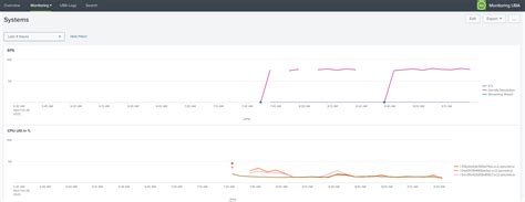 Splunk Uba Monitoring App Not Showing Values In Some Dashboard Panels Splunk