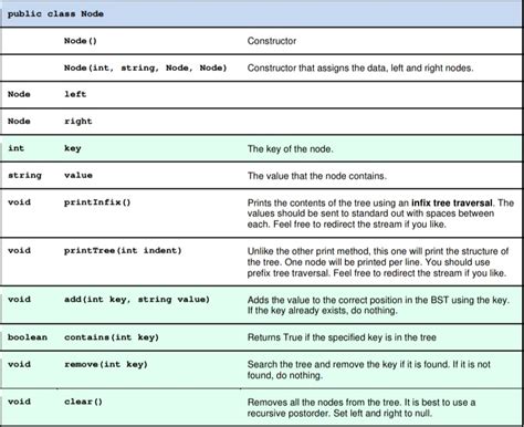 Solved Hi Guys I Need Help With Binarysearchtreejava I
