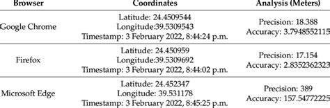 Result And Comparison Of W3c Geolocation Api In Windows By A Wireless