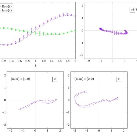The results obtained for the initial wave function with σ Download Scientific